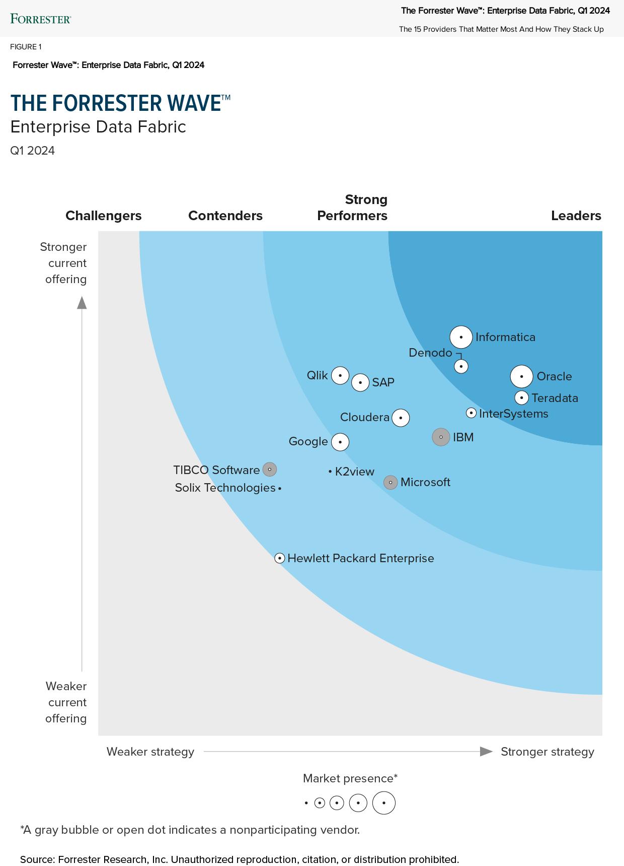 The Forrester Wave™: Enterprise Data Fabric